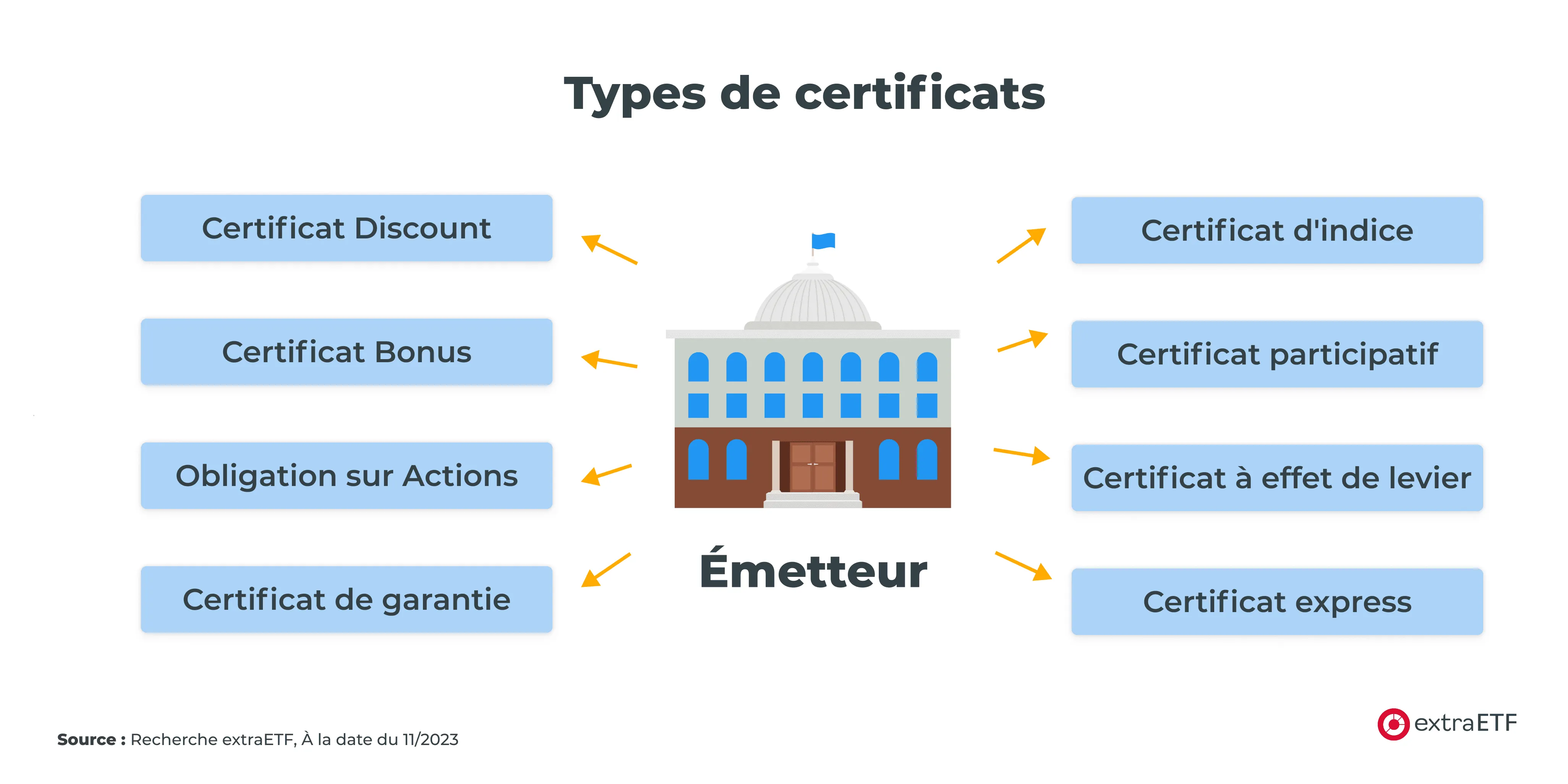 Les certificats
