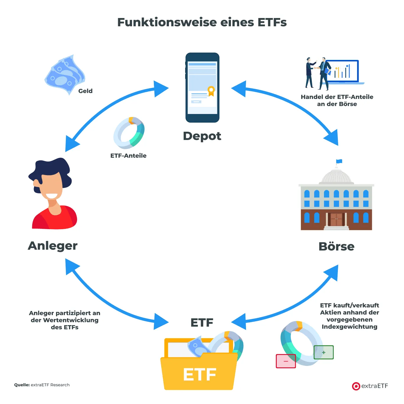 Was Ist Ein ETF Definition Funktionsweise Kosten ExtraETF
